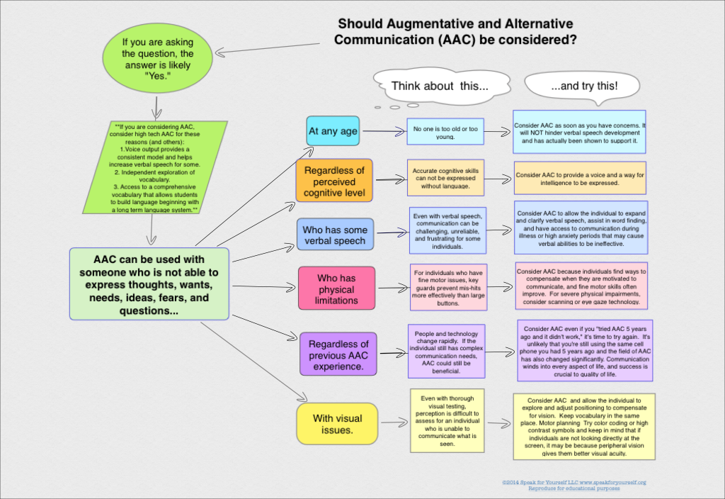 Should Augmentative and Alternative Communication (AAC) Be Considered ... Should Augmentative and Alternative Communication (AAC) Be Considered ...